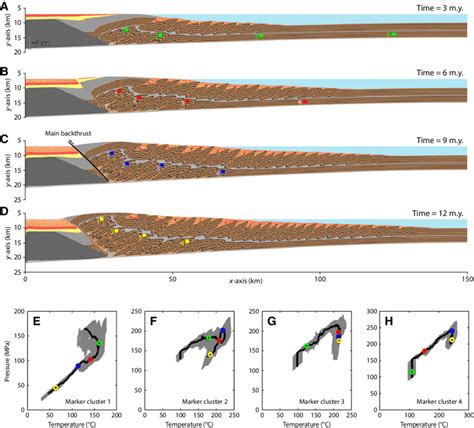 Temporal Evolution Of Reference Experiment M1 A D Simultaneous