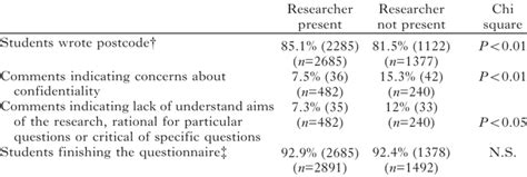 Questionnaire Completion And Comments By Whether Or Not Researchers