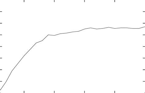 Overall Recognition Rate N Denotes The Number Fusioned Images