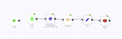 How To Pass Data To Execute Workflow Which Has A Cron Trigger