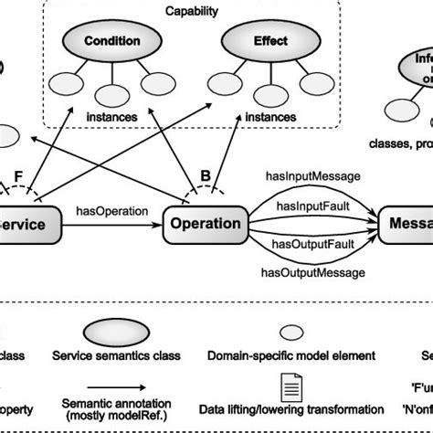 the structure and use of the wsmo lite service ontology annotating the