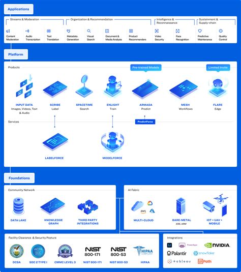 Clarifai Ai Platform Overview Label Train Deploy In One Platform