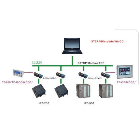 Profibus To Profinet Ethernet Gateway Mpi Pluggable Module Bcnets7 For S7 200300400 Plc