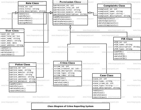 crime reporting system class diagram academic projects