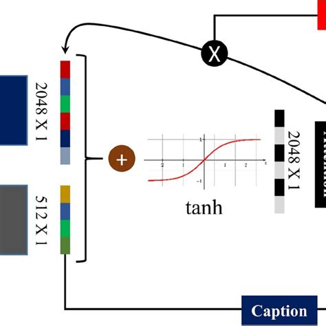 examples of various visual attention regions generated by the proposed