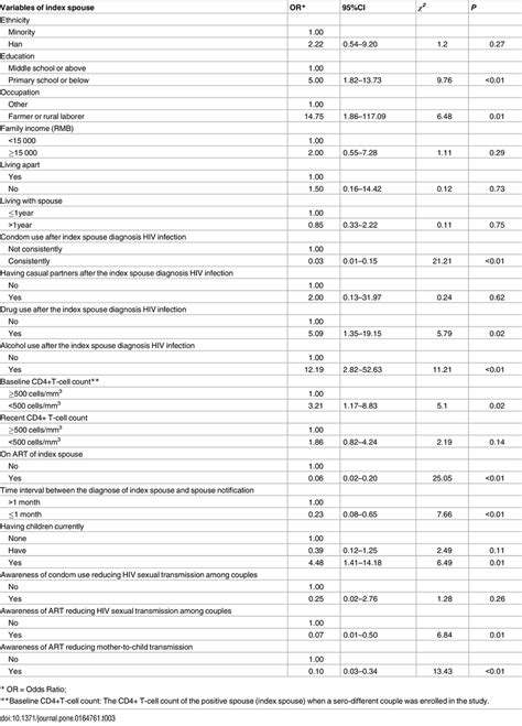 univariate conditional logistic regression analysis of factors