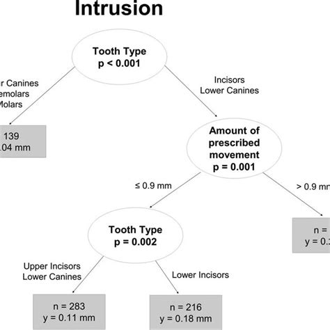 Cart Analysis Of Intrusion Movement Download Scientific Diagram