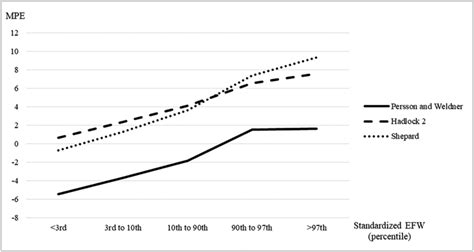 Mean Percentage Error Mpe Of Fetal Weight Estimation For Gestational Download Scientific