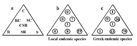 Csr Classification Of The Endemic Species Of Evvia A Grimes Csr Download Scientific Diagram