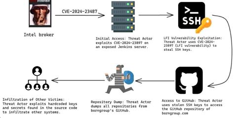 ajay gandikota on linkedin practice encrypting your github…