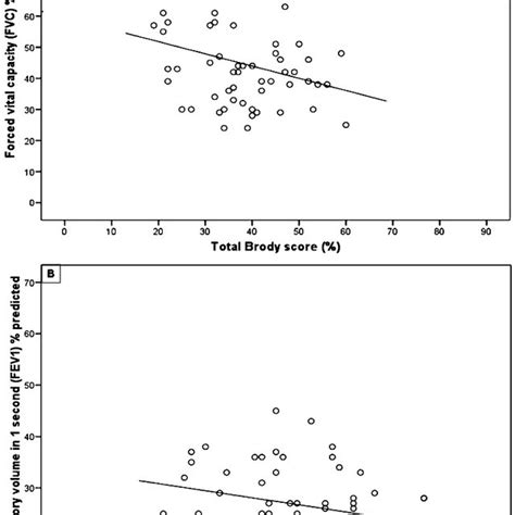 Correlation Between Ct Scores And Lung Function Parameters A Shows The Download Scientific
