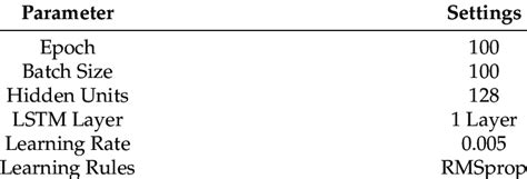 Lstm Model Parameter Settings Download Scientific Diagram