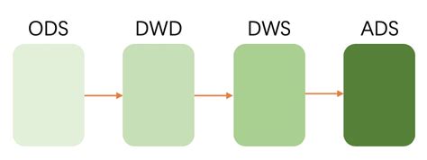 从lambda架构到kappa架构再到？浅谈未来数仓架构设计~ 阿里云开发者社区