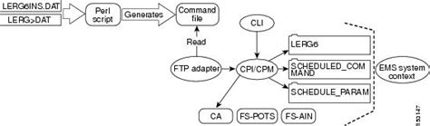 Cisco BTS Softswitch Routing And Dial Plan Guide Release Chapter Local Exchange