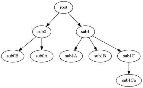 Python Creating A Visual Tree From JSON File Stack Overflow
