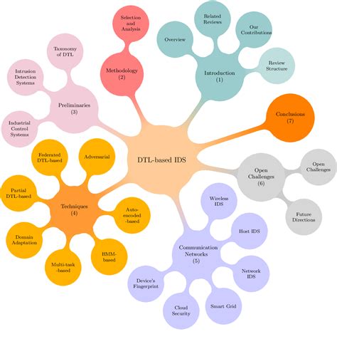 Figure 1 From Deep Transfer Learning For Intrusion Detection In Industrial Control Networks A
