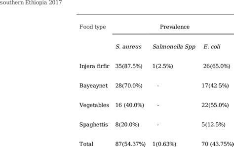 Prevalence Of Salmonella Spp E Coli And S Aureus In Ready To Eat Download Scientific