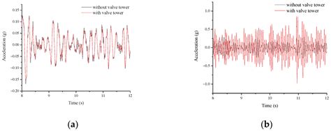 Dynamic Response Analysis Of An Offshore Converter Platform With Valve