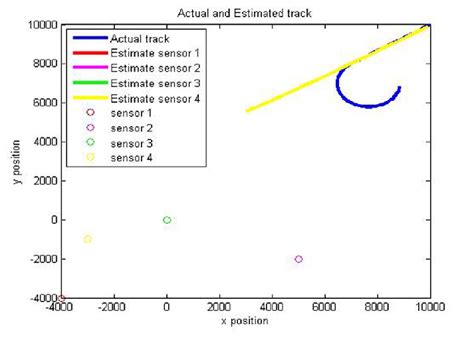 Actual And Estimated Track Of Fuzzy If Assuming Cv Process Model Download Scientific Diagram