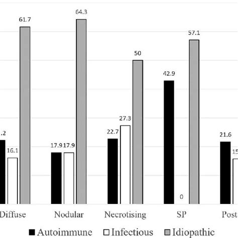 Comparison Of Watsons Classification Groups Based On The Proportions