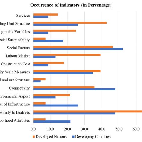 Occurrence Of Parameters In Percentage In The Literature Reviewed