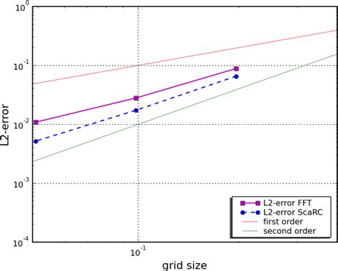 L2 Errors Of A 8 × 8 Mesh Fds Fft And Fds Scarc Computation With Cf L M