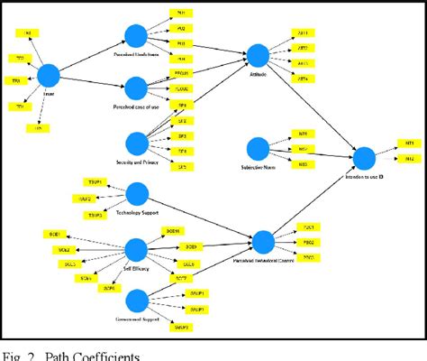 Figure 1 From Factor Affecting Intention To Use Digital Banking A Research In Indonesia