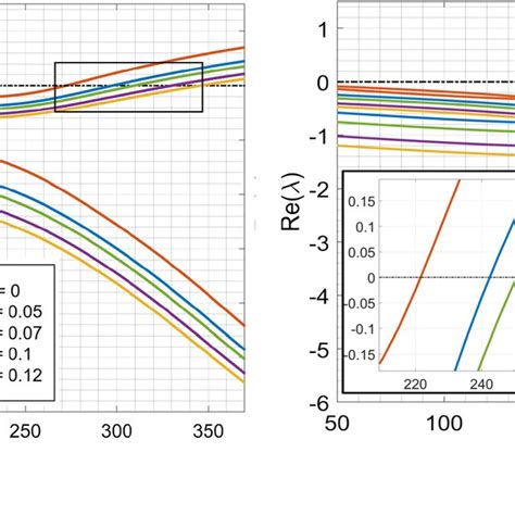 Variations Of The Real Part Of The Eigenvalues As A Function Of The