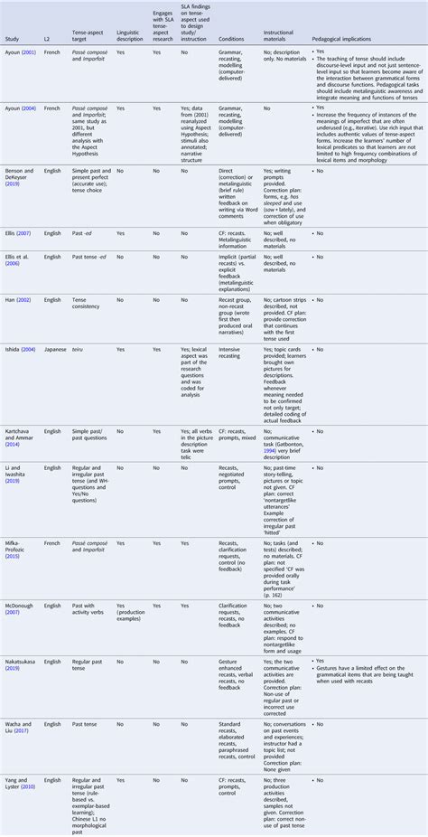 The Relation Of Second Language Acquisition Instructed Second Language Acquisition And