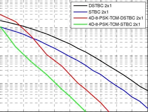 Performance Comparison Between Concatenating Dstbc With 4d 8psk Tcm And