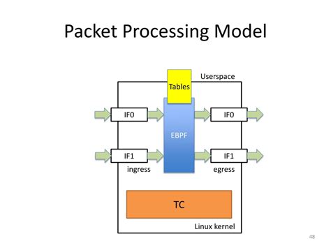 Ppt Packet Processing With P4 And Ebpf Powerpoint Presentation Free