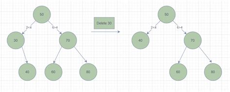 Deletion In Binary Search Tree Bst Naukri Code 360