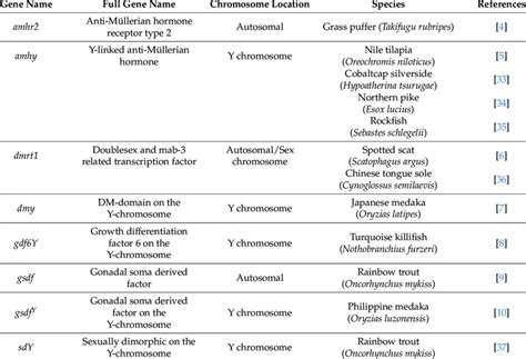 List Of Sex Determining Genes In Teleost Species Download Scientific