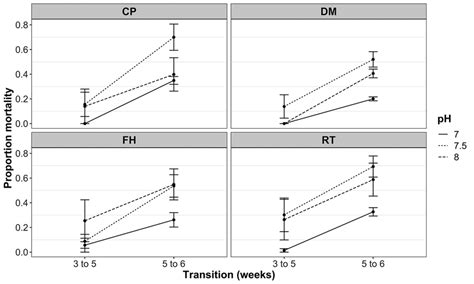 Figure A5 Generation 1 Tigriopus Californicus Copepodite Mortality Download Scientific Diagram