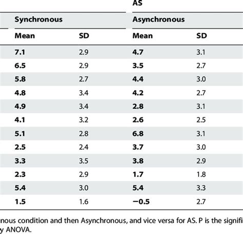 Mean And Standard Deviation Of Questionnaire Scores By Group And