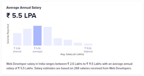 Web Developer Salary In India