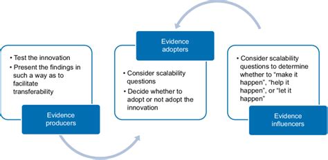 Conceptual Framework For Scaling Up Innovations Download Scientific