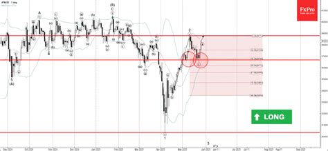 Forex Nikkei 225 Wave Analysis 27 May 2025 Technical Analysis May 28 2025