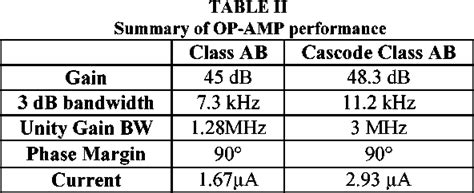 Table Ii From A 1 V 32 µw 13 Bit Cmos Sigma Delta A D Converter For