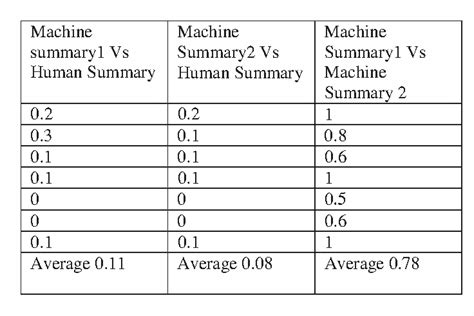 Table 1 3 From Categorized Text Document Summarization In The Kannada