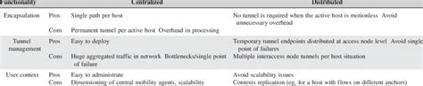 Qualitative Analysis Of Centralized And Distributed Schemes Download