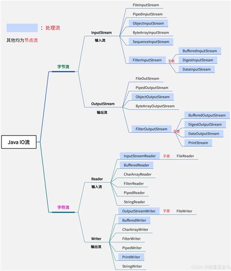【java Io流】处理流之缓冲流、转换流、序列化流、标准输入输出流windows标准输入输出流的速度时多少 Csdn博客