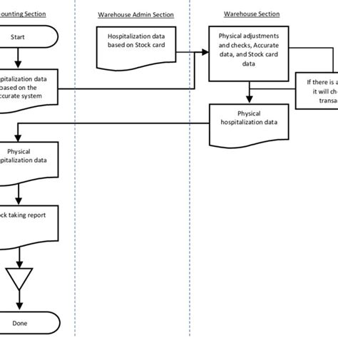 Flow Chart Inventory TakingInventory Of PT Mitra Produk Dagang Download Scientific Diagram