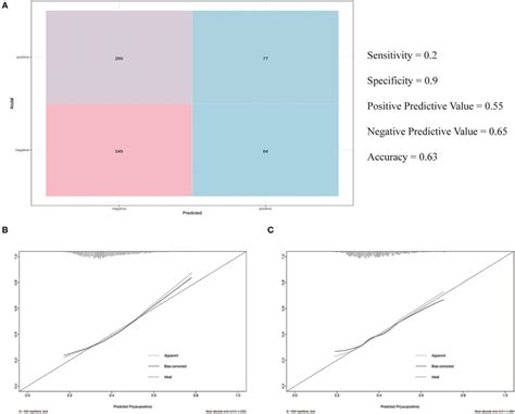 A Confusion Matrix B The Calibration Curve Of The Training Set Download Scientific
