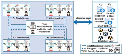 Figure 2 From Blockchain Based Optimized Client Selection And Privacy Preserved Framework For