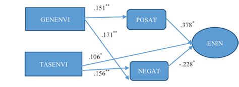 Path Coefficients Of Hypothesis Testing Download Scientific Diagram
