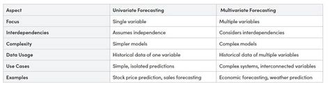 A Look At Multivariate Forecast