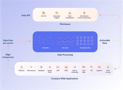 Data Management And Analytics Cloud Service