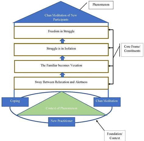 Figure 1 1 From The Phenomenological House A Metaphoric Framework For