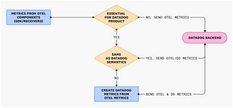 Opentelemetry Metrics Mapping